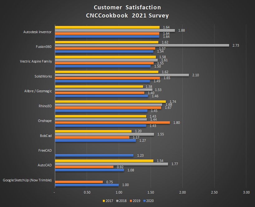 CNCCookbook 2021 CAD 调查 [SketchUp市场份额、客户满意度] - SketchUp自学