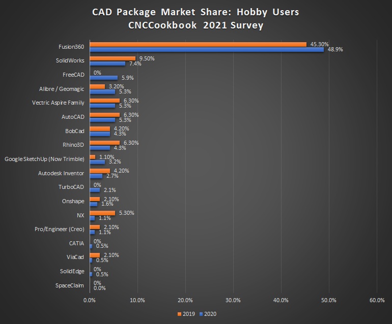 CNCCookbook 2021 CAD 调查 [SketchUp市场份额、客户满意度] - SketchUp自学